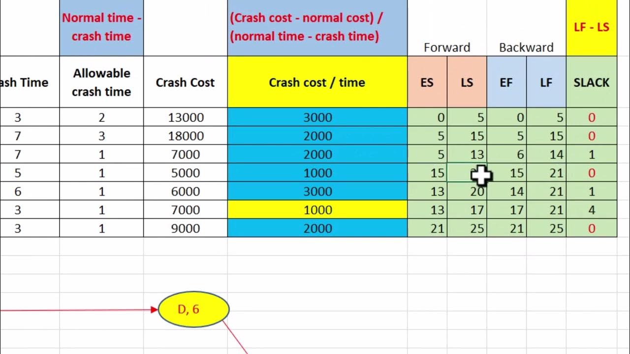 Project schedule & crashing cost (Part 1) - YouTube