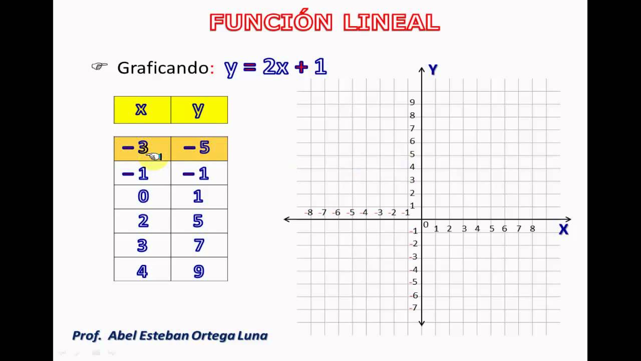 TABULACI N Y GR FICA DE UNA FUNCI N LINEAL YouTube
