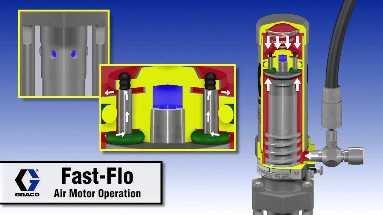 Graco Fast-Flo Pump Operation Animation - YouTube