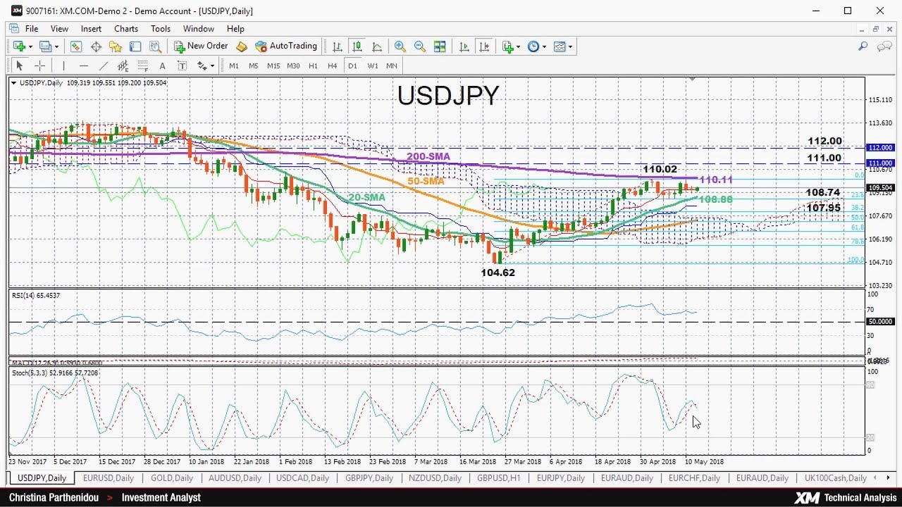 Technical Analysis: 14/05/2018 - USDJPY maintains bullish trendline ...