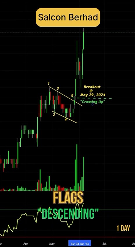Flags "Descending" Chart Pattern | Bullish Pattern | Salcon Berhad # ...