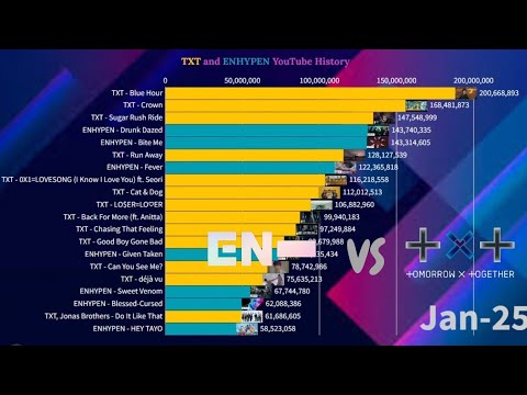 Enhypen Vs Txt YouTube History (Most Viewed MV March 2019 - January 2025) - YouTube