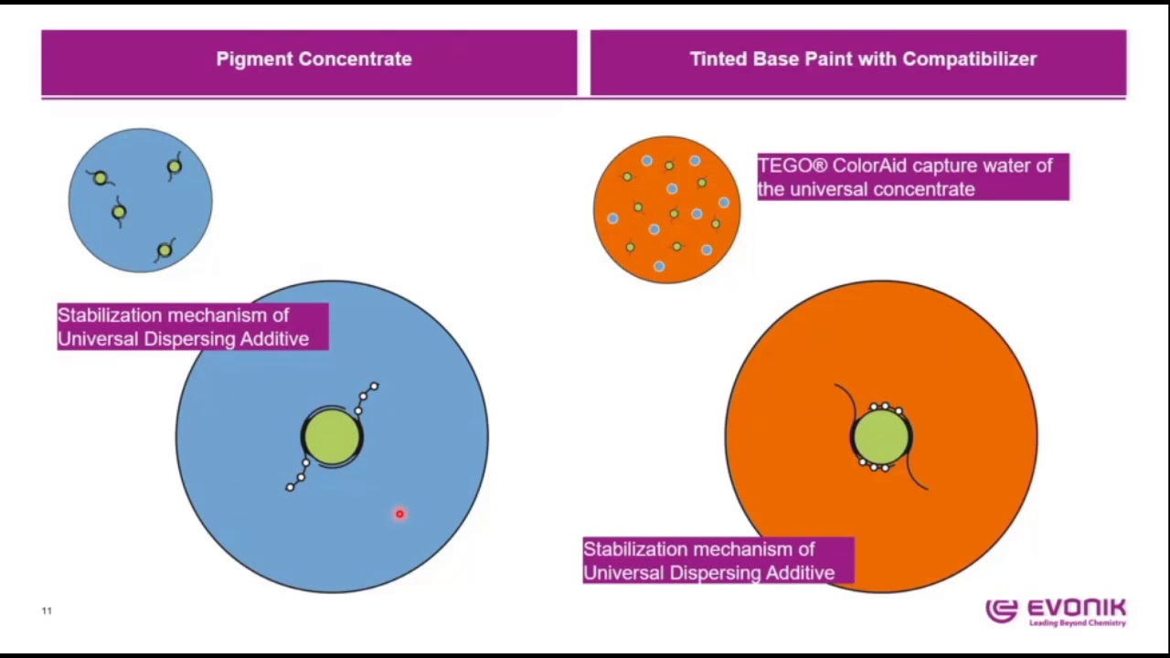 Compatibilizers for Colorants – little change big improvement | Evonik ...