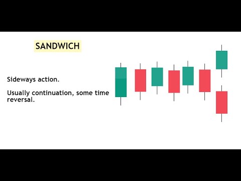 Sandwich Candlestick Pattern - Technical Analysis ಸ್ಯಾಂಡ್ವಿಚ್ ಕ್ಯಾಂಡಲ್ ...