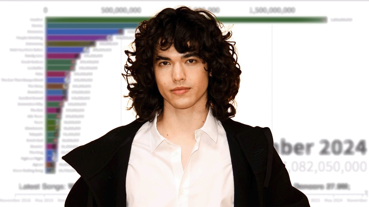 Conan Gray Spotify Songs Streams Evolution | 2018 - 2024 - YouTube