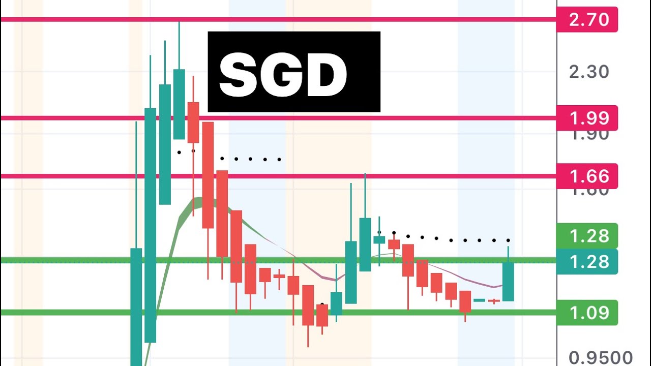 #SGD 🔥 watch tuesday! Can move big again? $sgd - YouTube