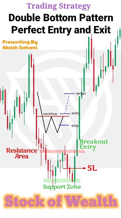 how to trade double bottom entry and exit | pattern trading strategy ...