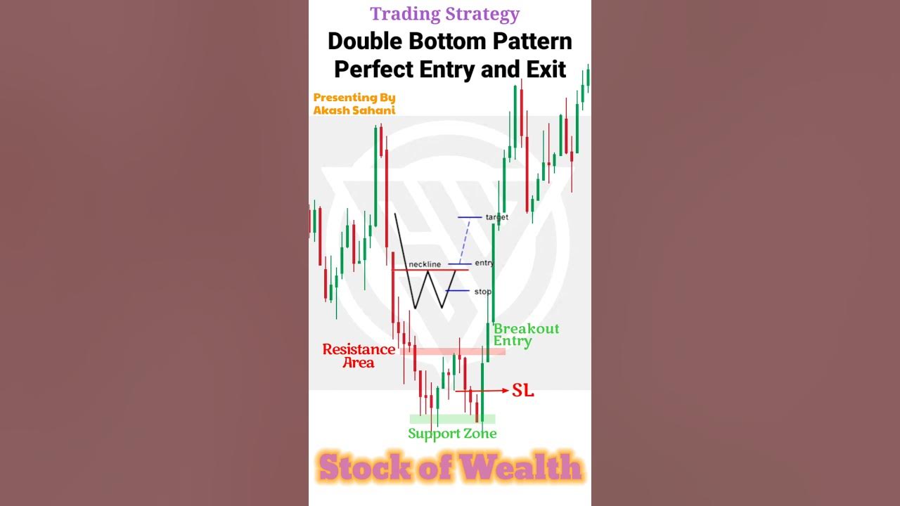 how to trade double bottom entry and exit | pattern trading strategy ...