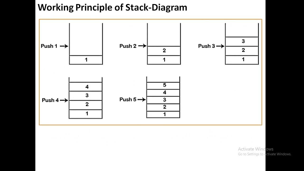UNIT III STACK ADT - YouTube