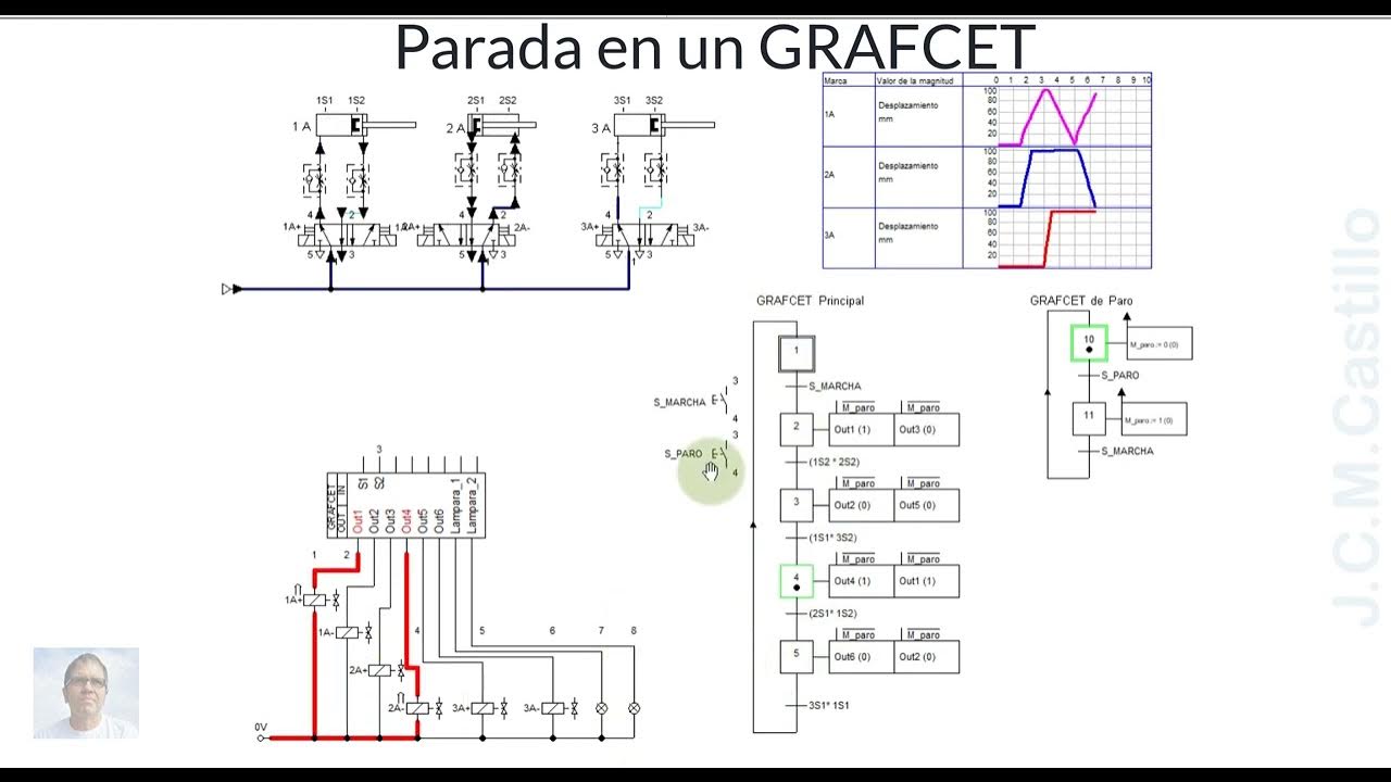 6-Implementación de una parada en un GRAFCET. - YouTube