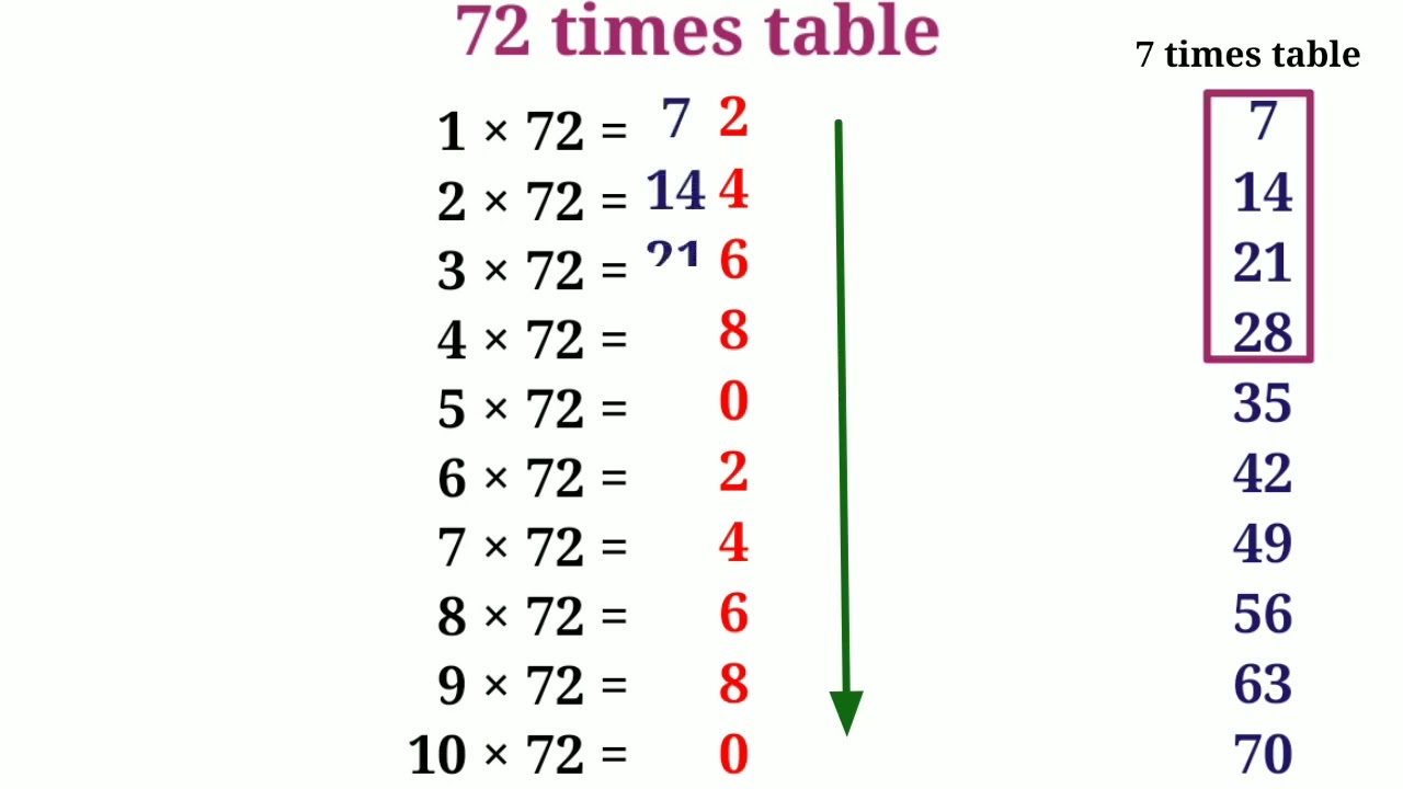 72 Times Table Multiplication Table Of 72 MathsMD, 46% OFF