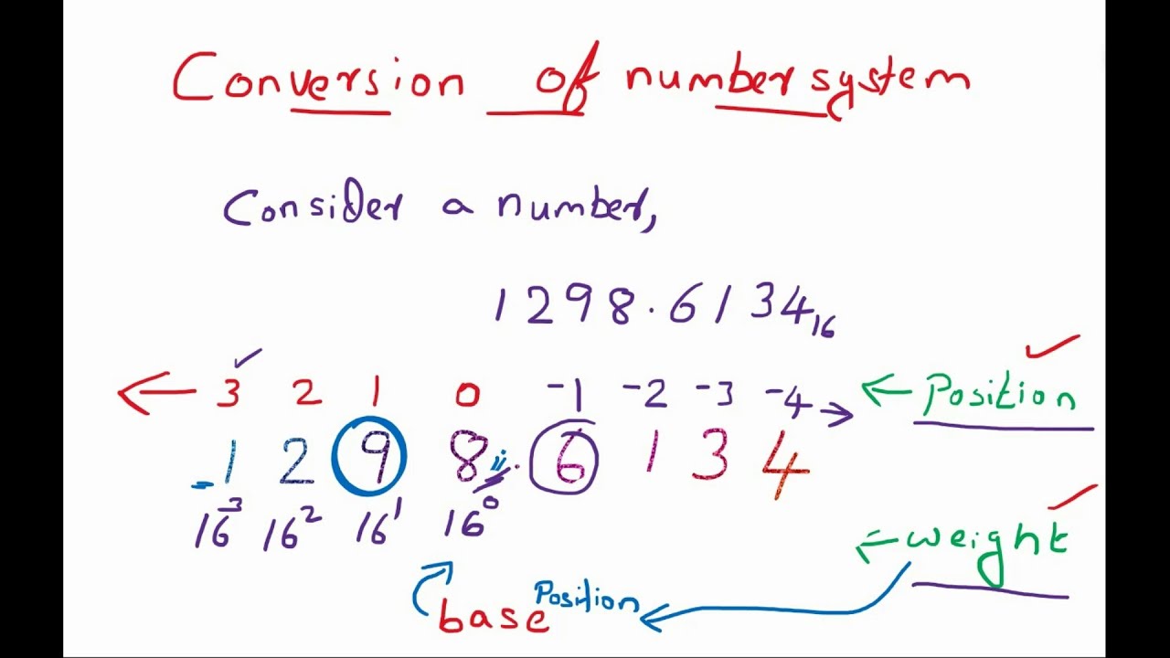 Binary to Decimal Conversion-Weights-Position-Logic System Design ...