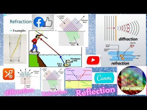 a brief comparison about reflection refraction and diffraction - YouTube