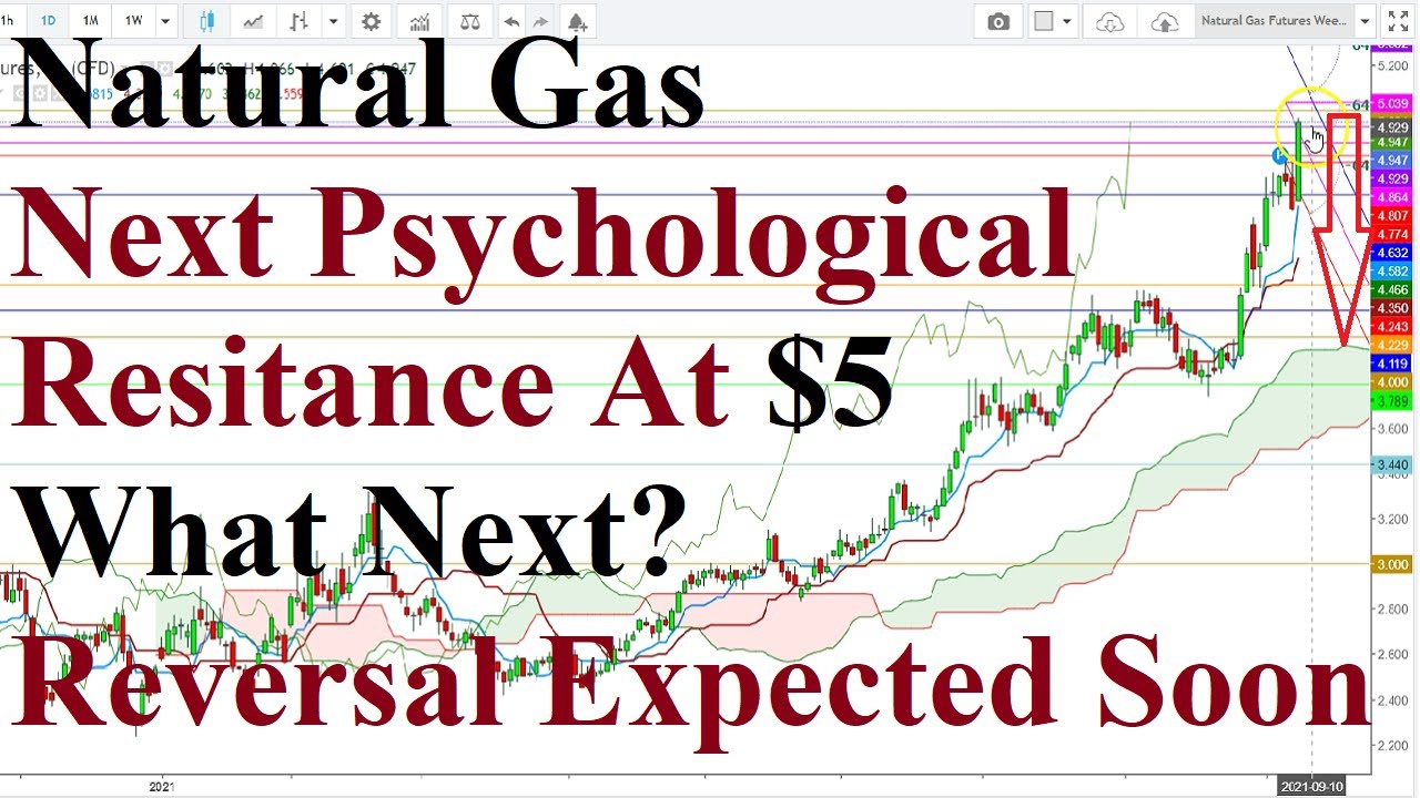Natural Gas - Live Chart Analysis On September 8th, 2021 - YouTube