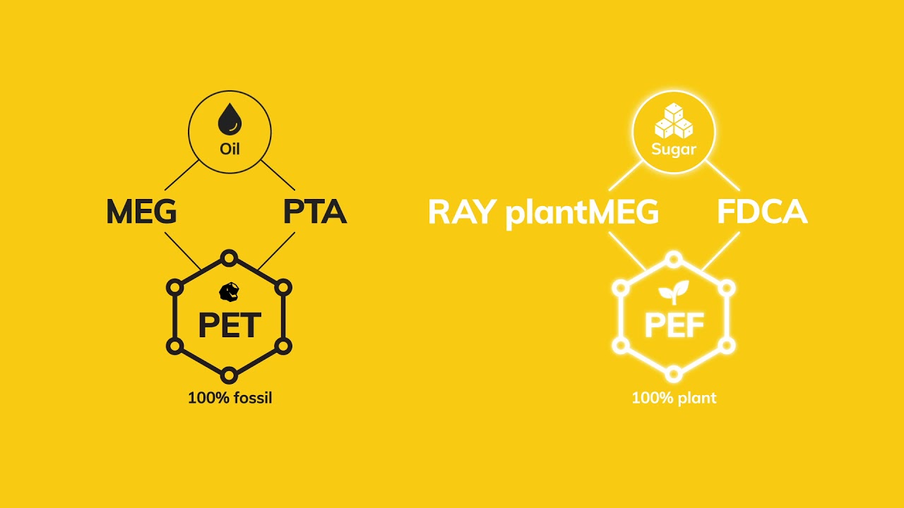 PEF - plant-based plastics for a circular future - YouTube