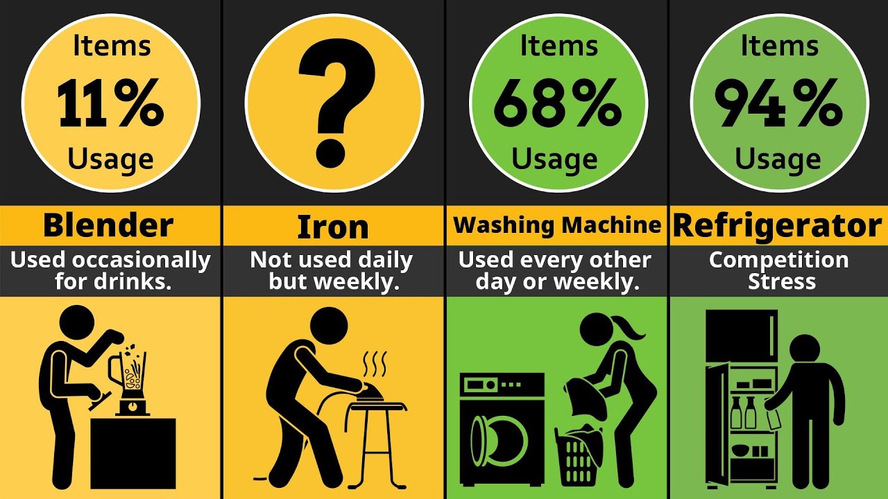 Most Common Household Items Ranked by Daily Usage - YouTube