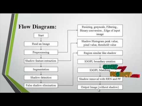Object-Oriented Shadow Detection and Removal From Urban High-Resolution Remote Sensing Images ...