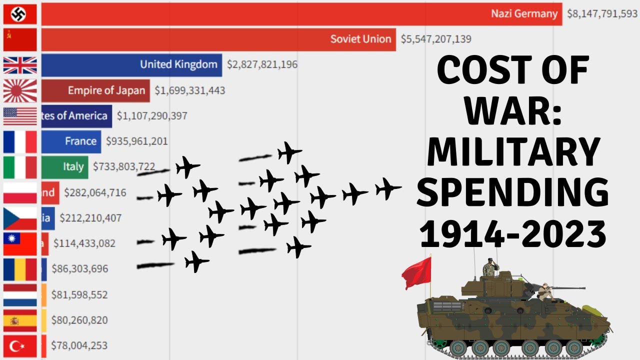 Cost of War: Military Spending by Country (1914-2023) - YouTube
