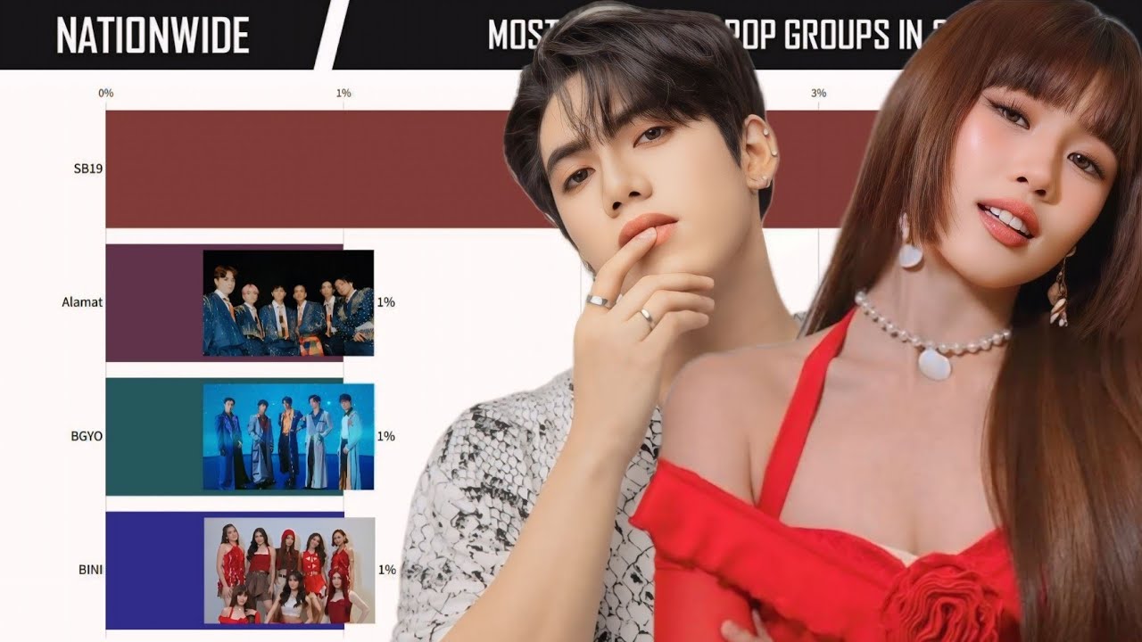 ALAMAT vs. BINI vs. SB19 vs. BGYO - Most Popular P-Pop Groups ...