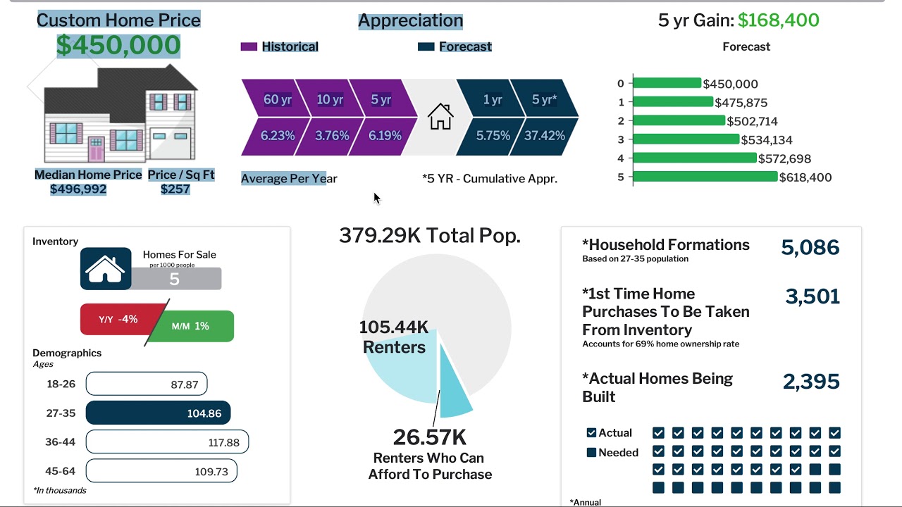 Placer County Real Estate Report Card Jan 2020 - YouTube