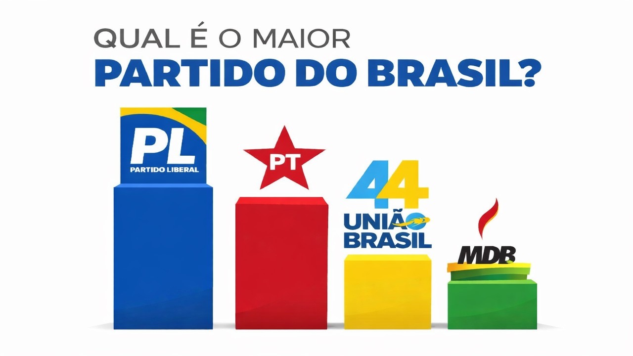 QUAL É O MAIOR PARTIDO DO BRASIL EM 2026? RANKING COMPLETO DOS PARTIDOS ...