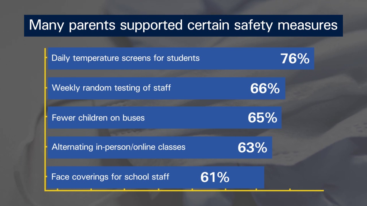 Midwestern parents' attitudes about returning to school during COVID-19 ...