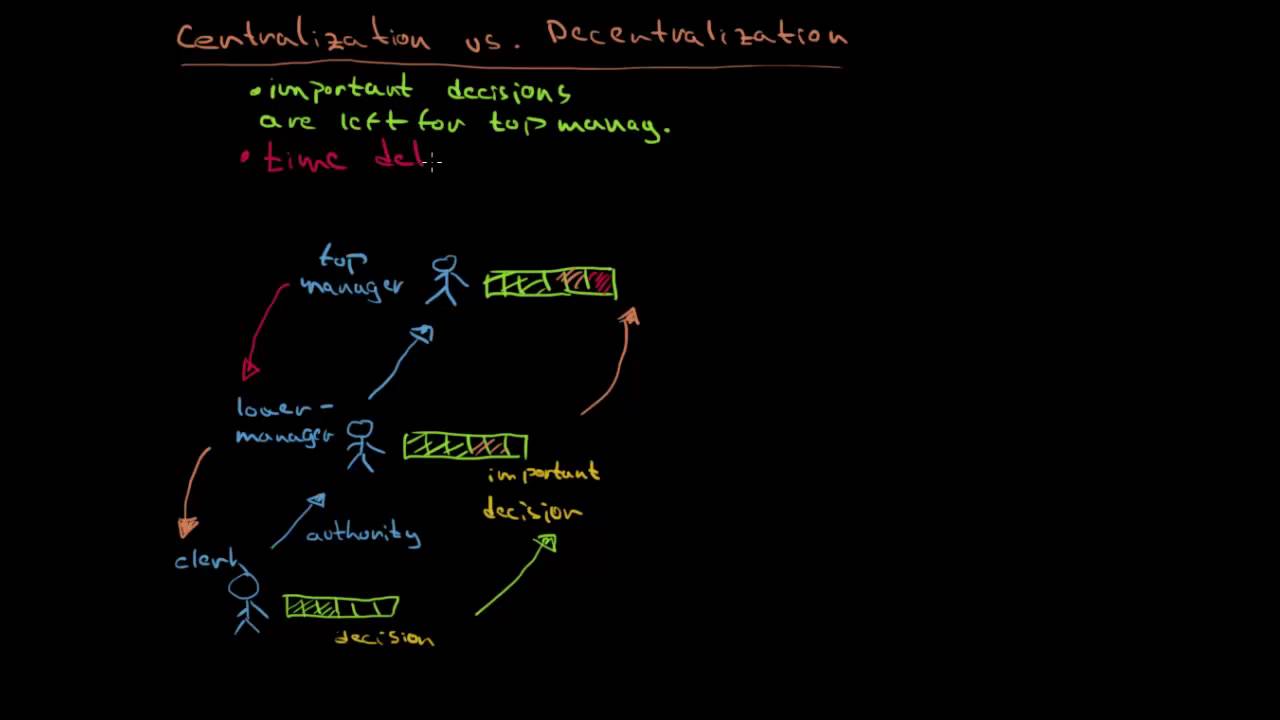 Centralization vs. Decentralization Of Authority - YouTube