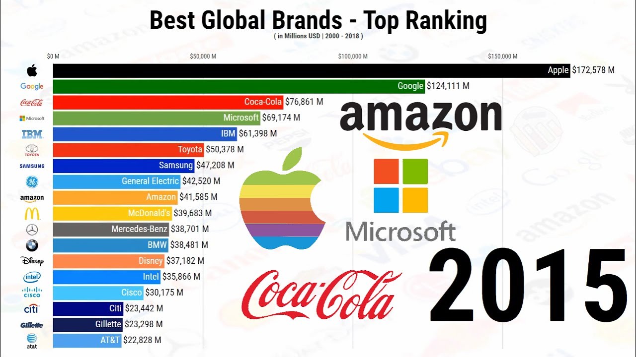 Best Global Brands in the world - Top Ranking - YouTube