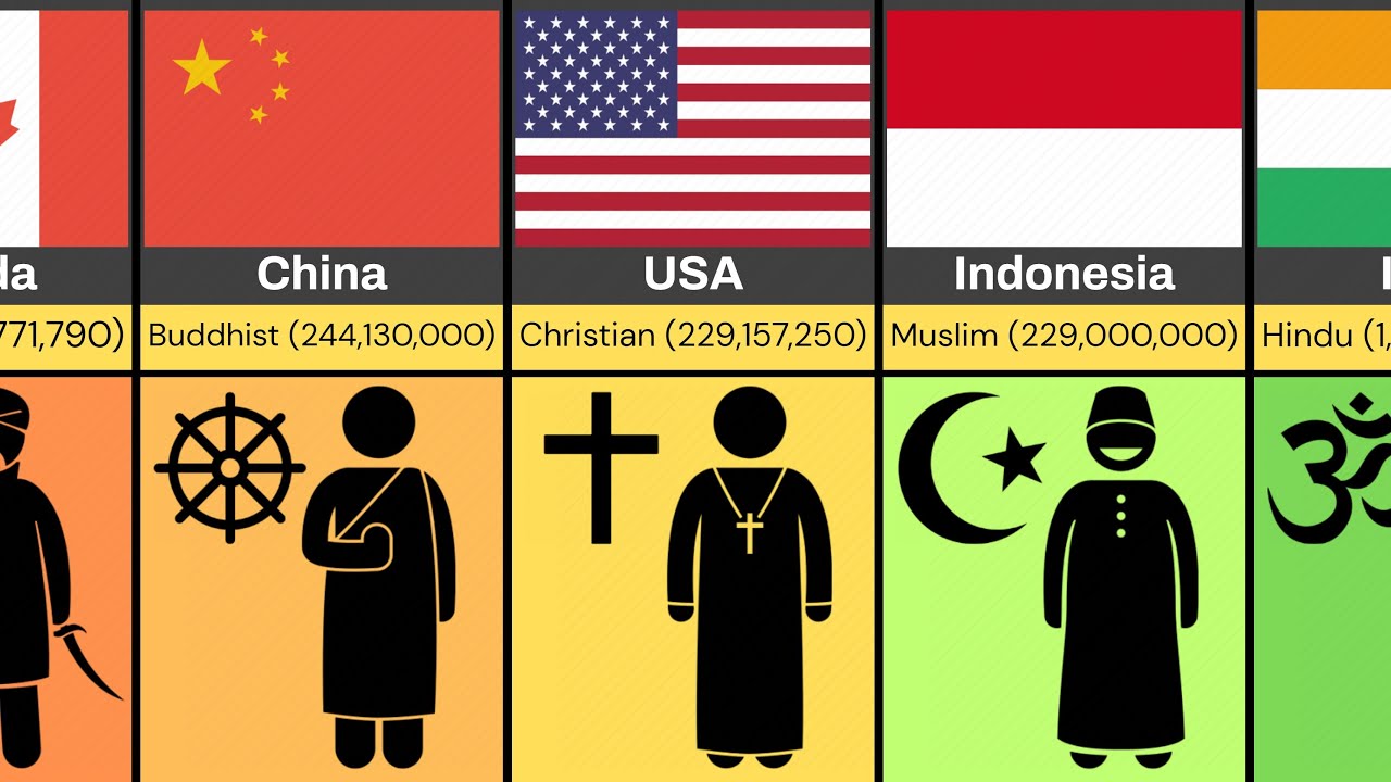 Comparison: Major Religions Population From Different Countries - YouTube