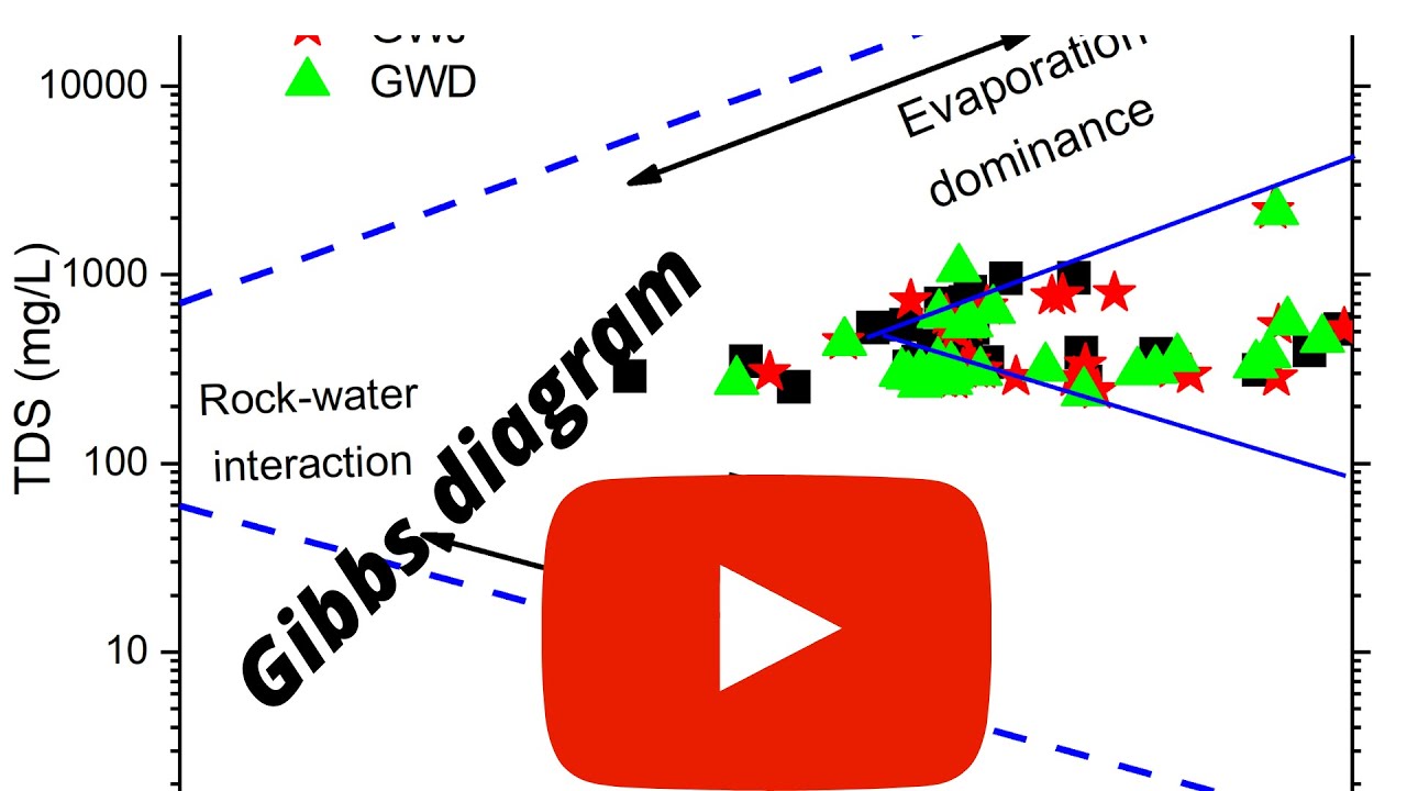 Gibbs diagram in Origin pro 2 - YouTube