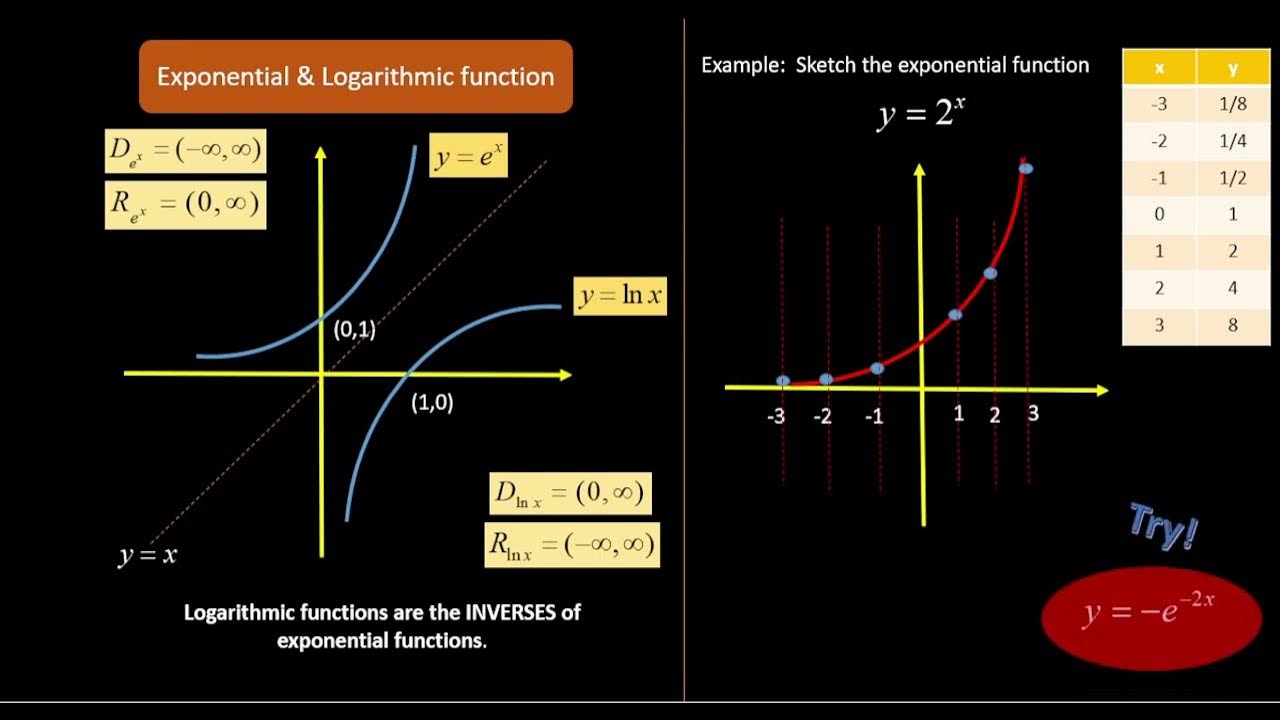 Graph Sketching| Exponential & Logarithmic functions - YouTube