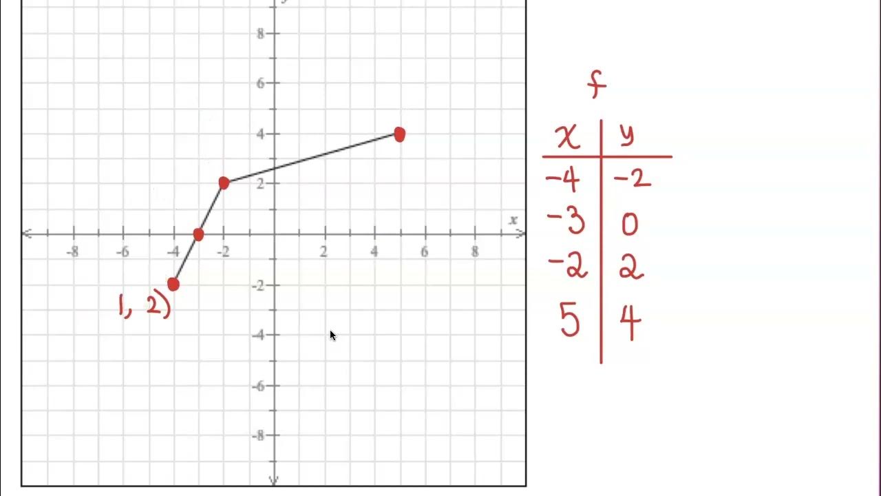 MTH 161 Section 3.1 ALEKS Topic: Graphing Inverse of a Function Given Its Graph - YouTube