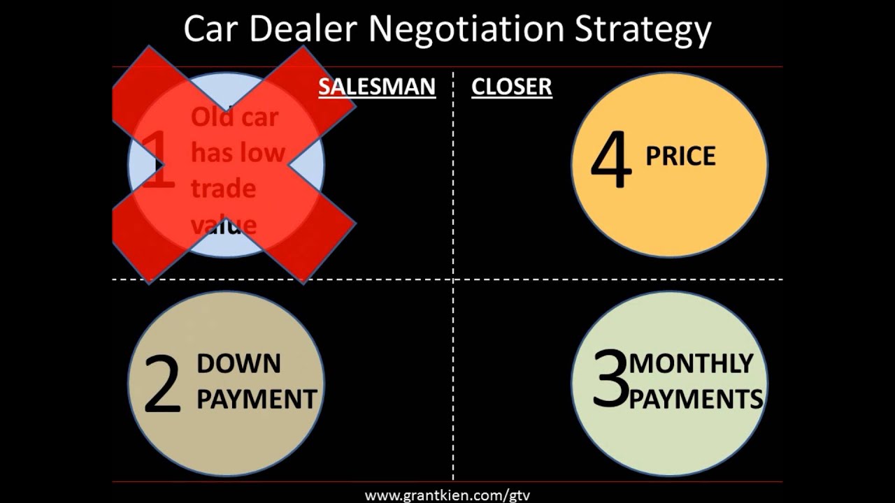 Winning in Car Negotiations Part 2a (3 of 4) - YouTube