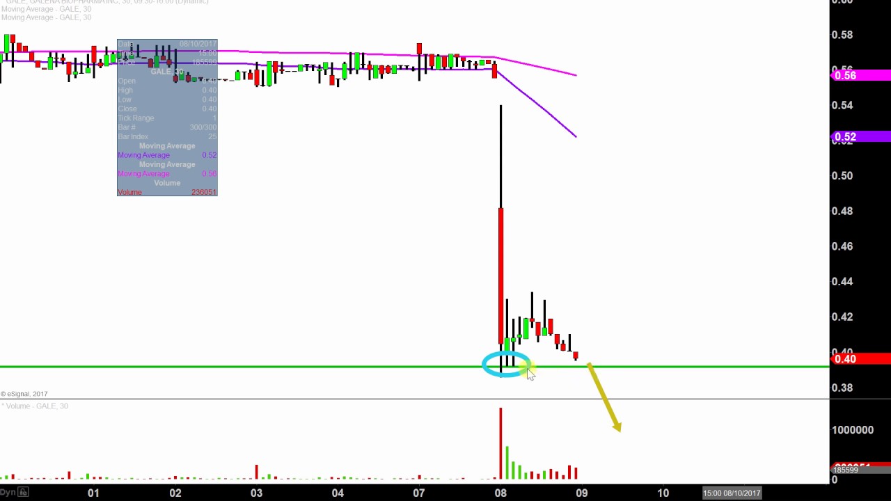 Galena Biopharma - GALE Stock Chart Technical Analysis for 08-08-17 ...