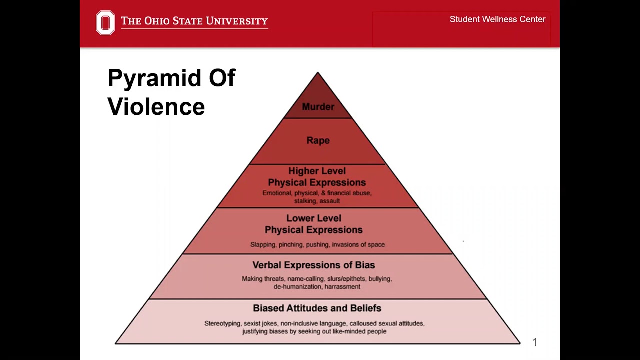 The Pyramid of Violence | The Ohio State University Student Wellness ...