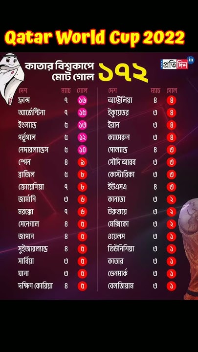 কাতার বিশ্বকাপ ফুটবলে কোন দল কত গোল করলো দেখে নিন। Qatar world cup 2022 #shorts #shortsvideo ...