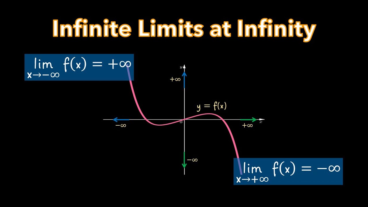 CALCULUS 1 | Infinite Limits at Infinity: Polynomial, Exponential, and ...