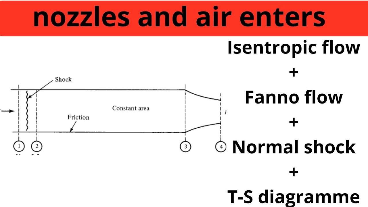 1.9. Gas Dynamics | Isentropic flow+Fanno flow+Normal shock+T-S ...