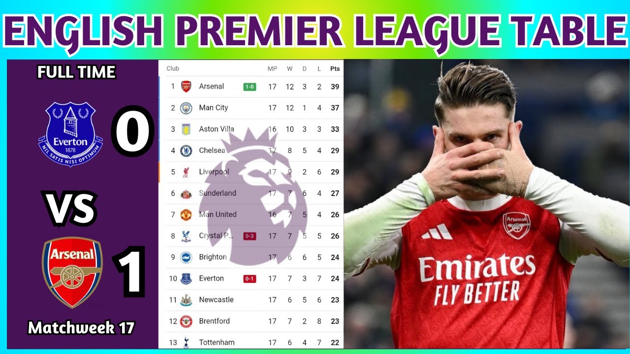 English Premier League Table Updated Today 2025 | EPL Table Standing ...