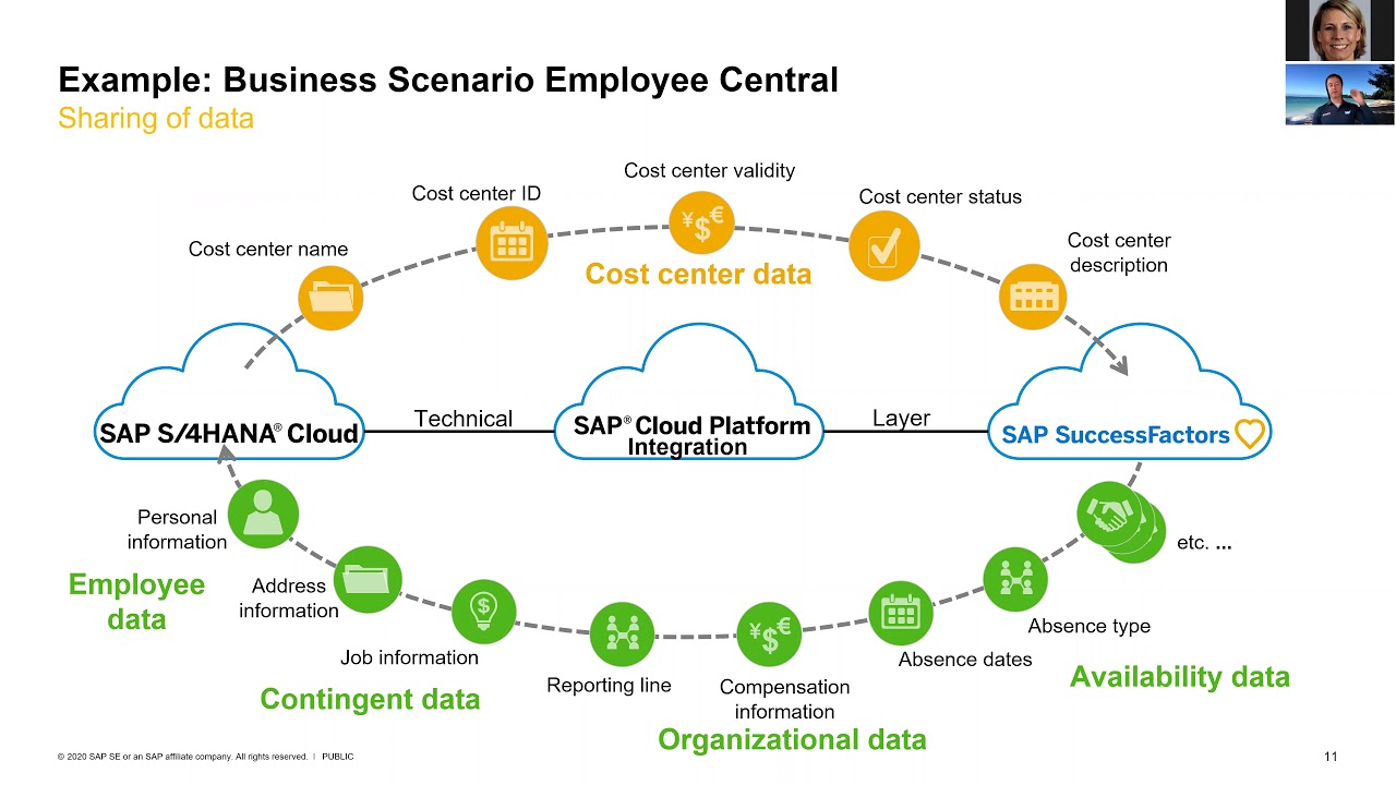 Scenario Integration in hybrid landscapes with Cloud Integration ...