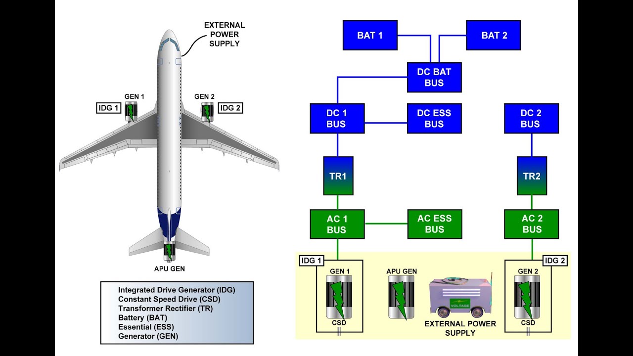 AIRBUS A319/320/321 ELECTRICAL POWER (ATA CHAPTER 24) - YouTube