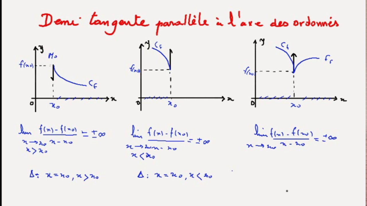 Demi-tangente parallèle à l'axe (Oy):Maths BIOF 2ème BAC:الاشتقاق و ...