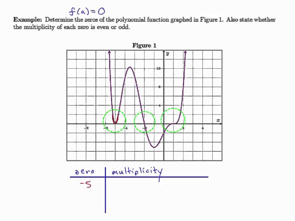 Module 8: Determining the Zeros (and Their Multiplicity) of a ...