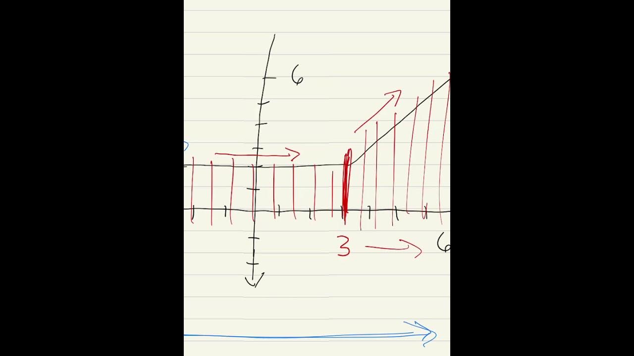 Increasing, decreasing, and constant functions - YouTube