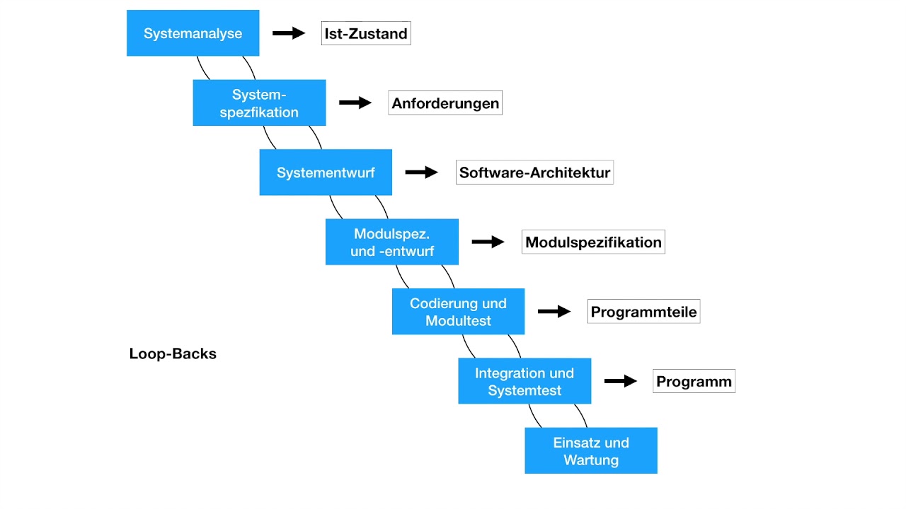 Wasserfallmodell - YouTube