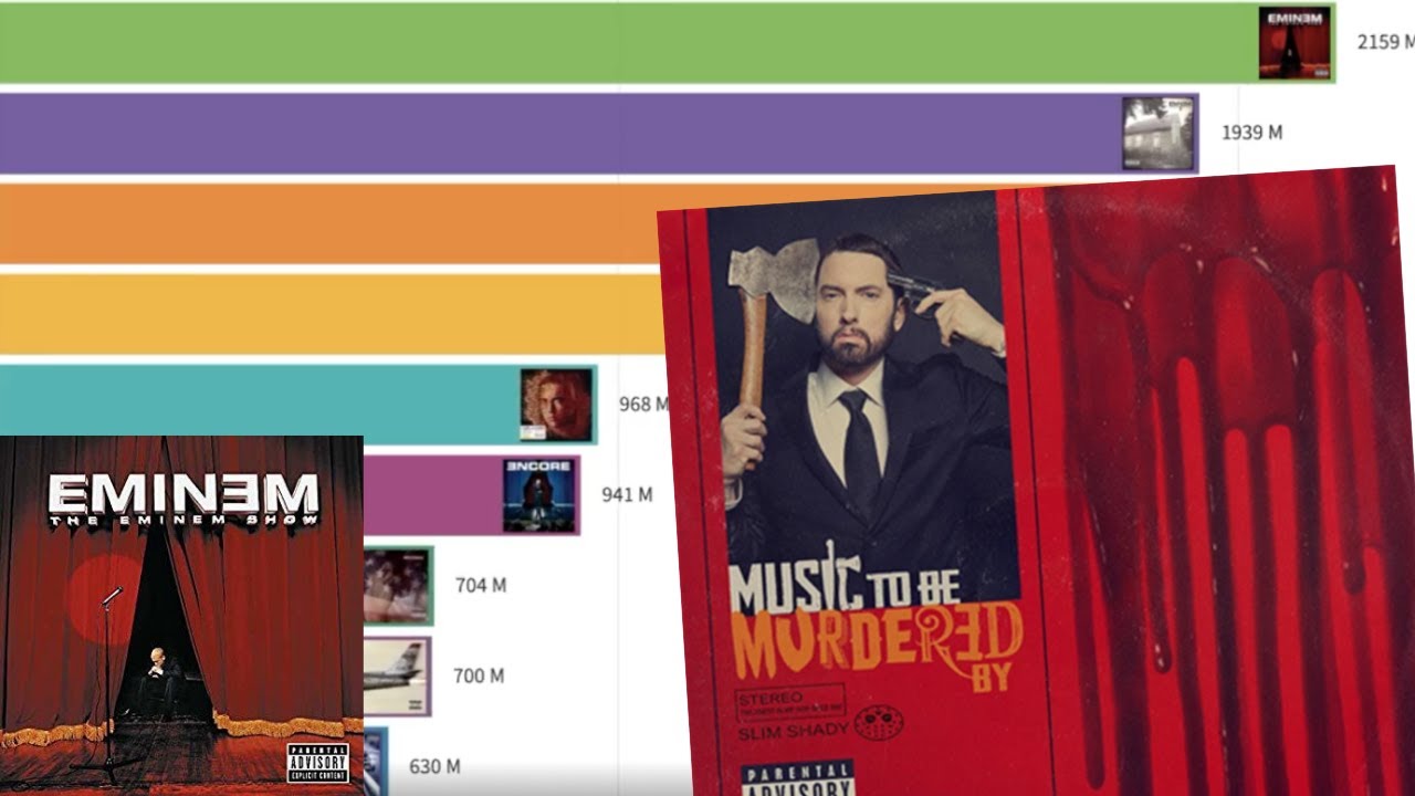 Eminem Most Popular Album (1999-2020) - YouTube