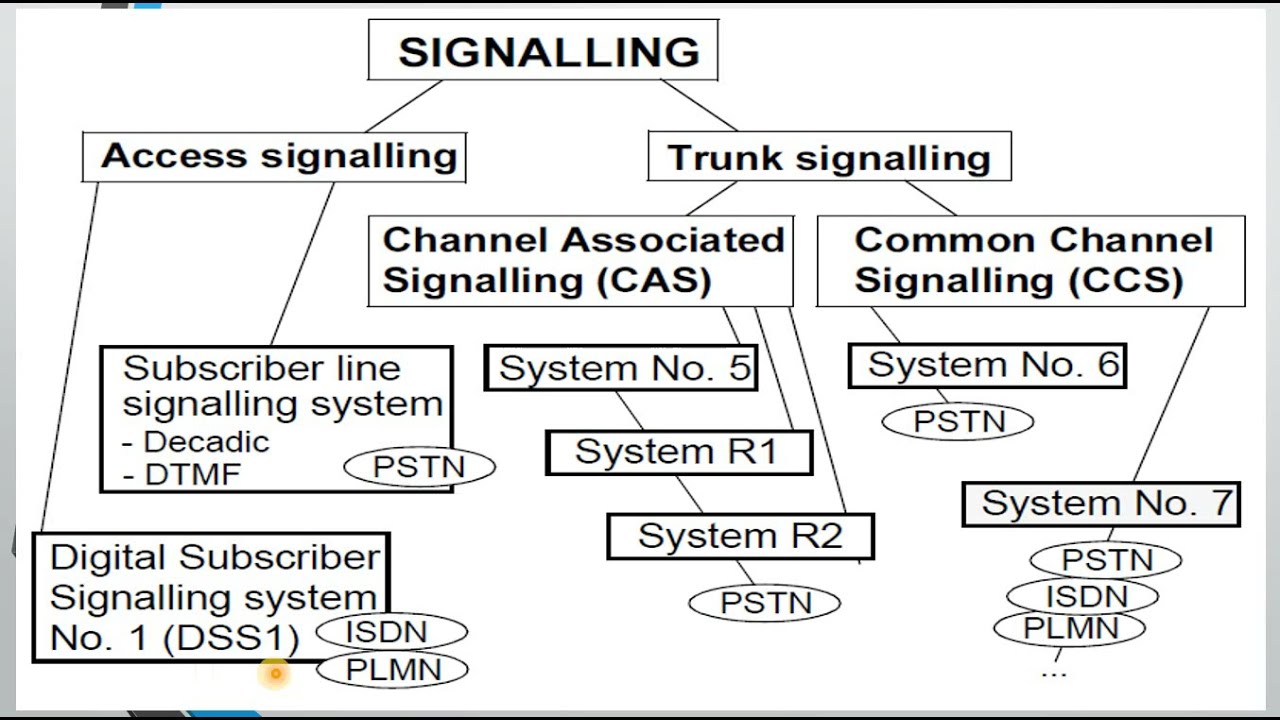Evolution of Signaling in Telecom | Access | Trunk | Channel Associated ...
