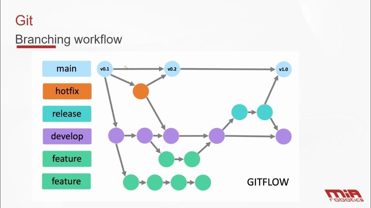 Version control (Git/GitHub) - YouTube