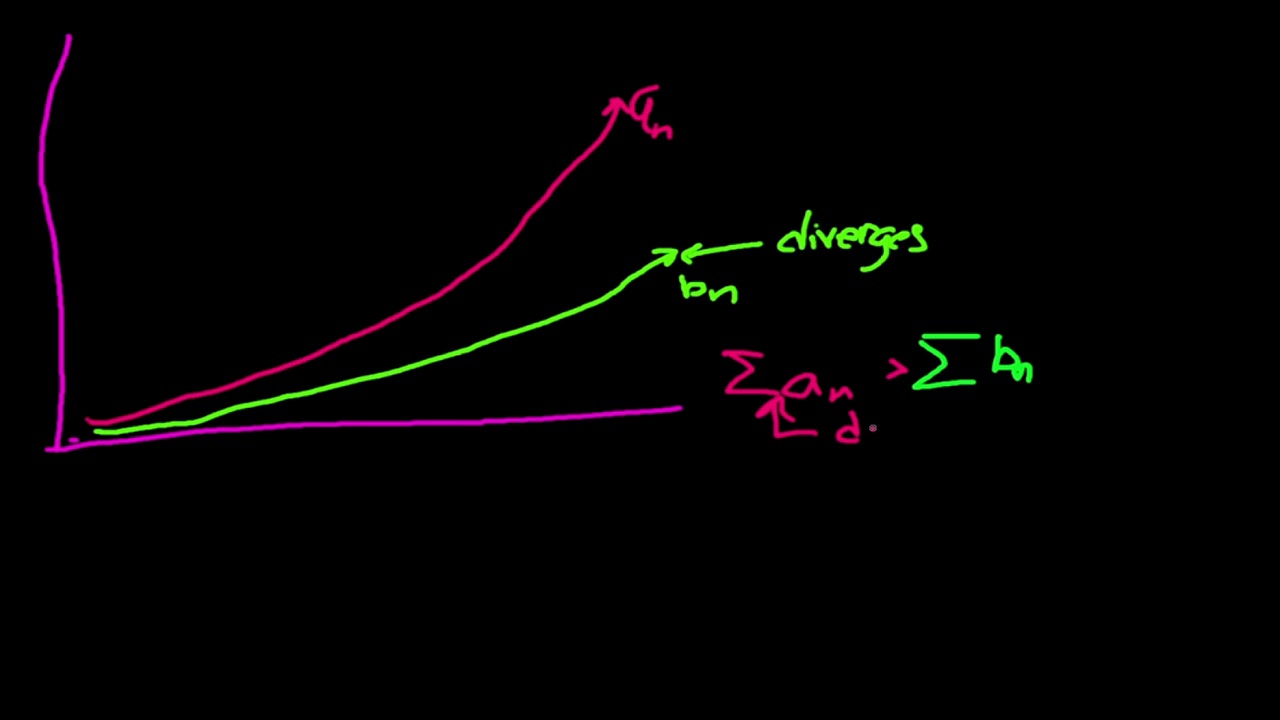 Calculus 2: Direct Comparison Test - YouTube