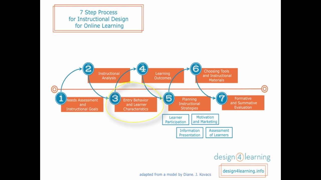 Foundation Module Week 2: Entry Behavior and Learner Characteristics ...